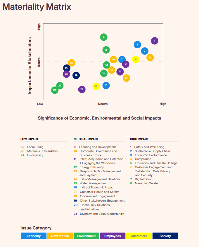 Framework, Materiality and Standards | ICTSI